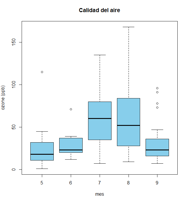 Nube de datos: Múltiples diagramas de caja usando la función plot en R